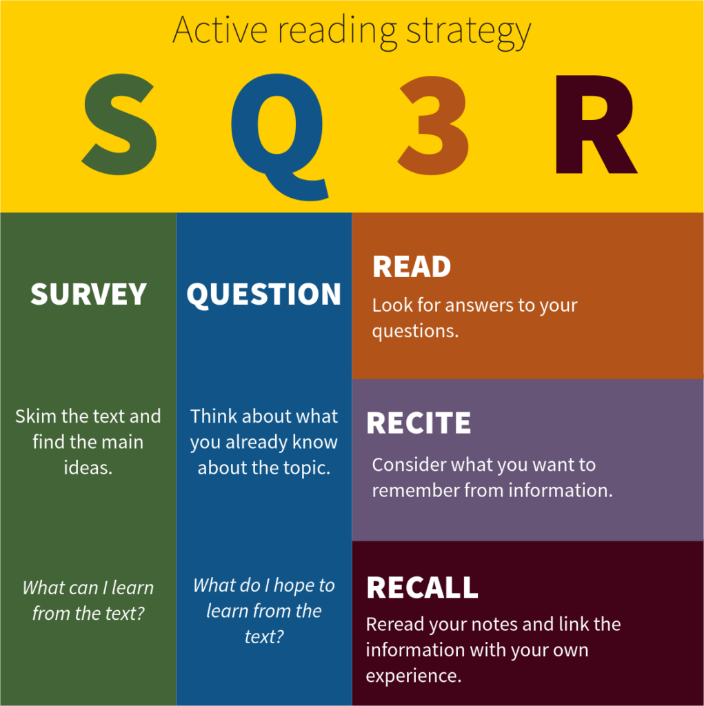 Active Reading SQ3R 5 Steps Strategy Metodes lv